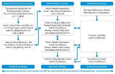 Health and Social Care courses - Hillingdon Council