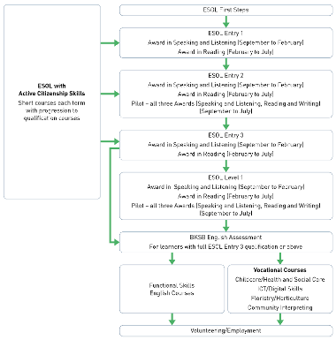 ESOL courses - Hillingdon Council